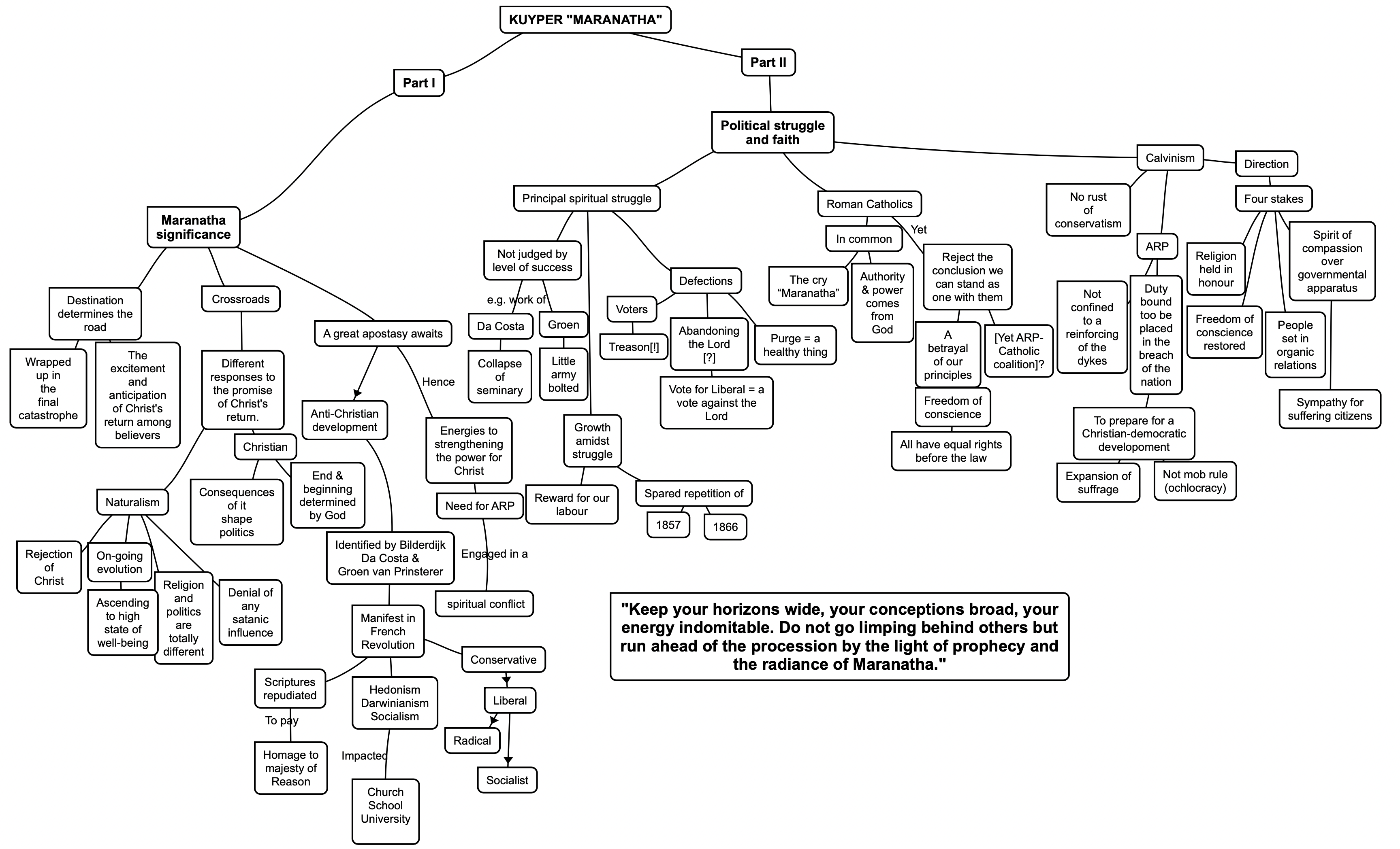 Concept map of Maranatha – allofliferedeemed